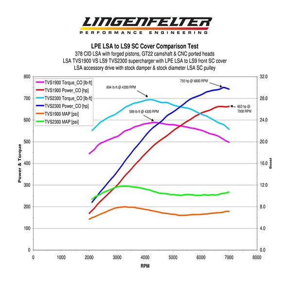 LSA vs LS9 test graph, stock LSA drive ratio, labeled_1024 – SSOnly.com ...