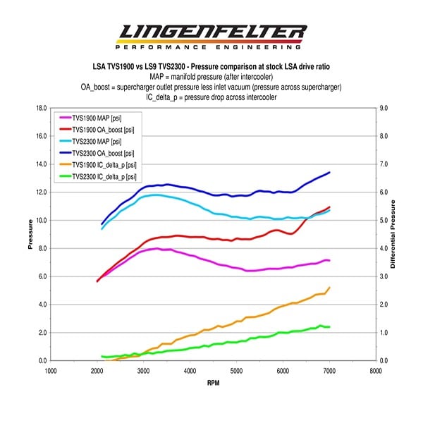 LSA vs LS9 test graph, stock LSA drive ratio, pressures_1024 – SSOnly ...